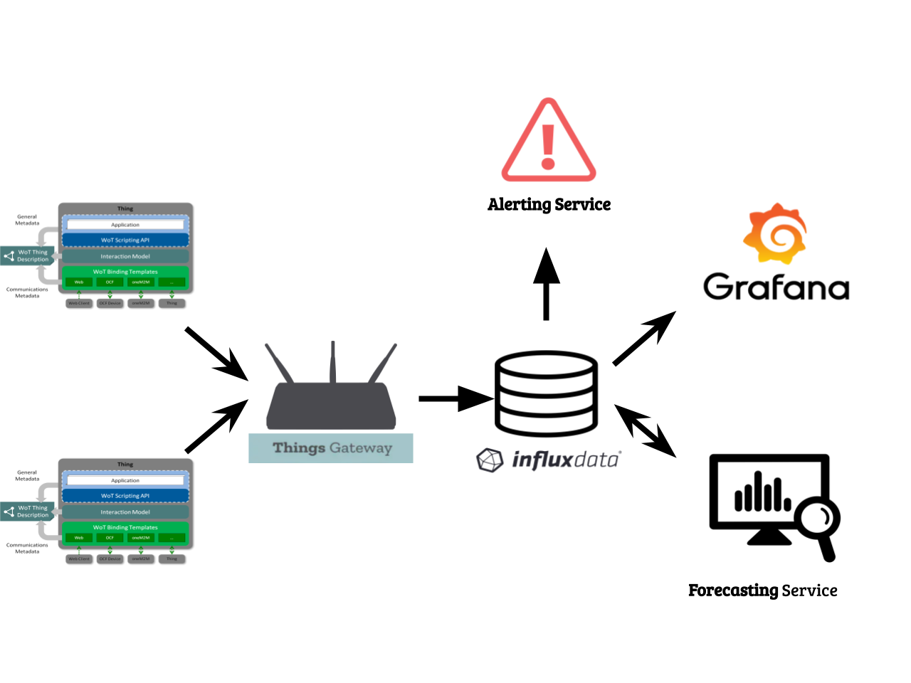 SafeLab: an IoT Project - Adamo Fapohunda
